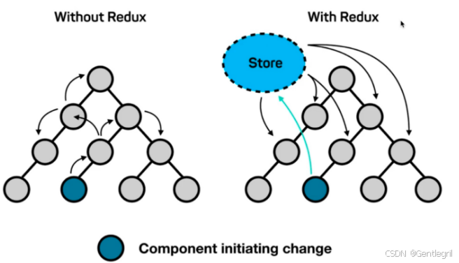 React Redux使用介绍react Redux的使用 Csdn博客