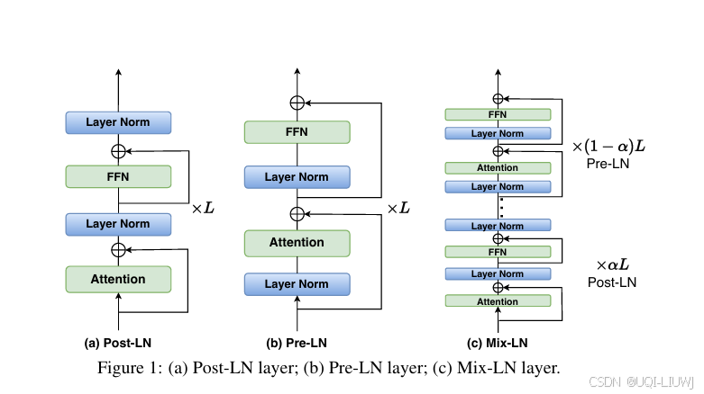 论文略读：Mix-LN: Unleashing the Power of Deeper Layers by Combining Pre-LN and Post-LN-CSDN博客