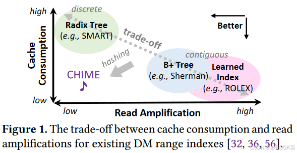 CHIME: A Cache-Efficient and High-Performance Hybrid Index on Disaggregated Memory——论文泛读-CSDN博客