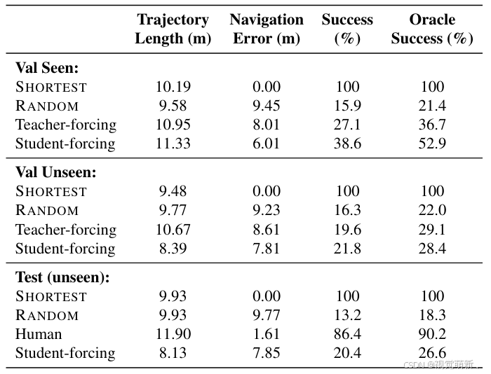 【VLN入门】一文搞懂视觉语言导航：从任务介绍到基本算法讲解_oracle success rate-CSDN博客