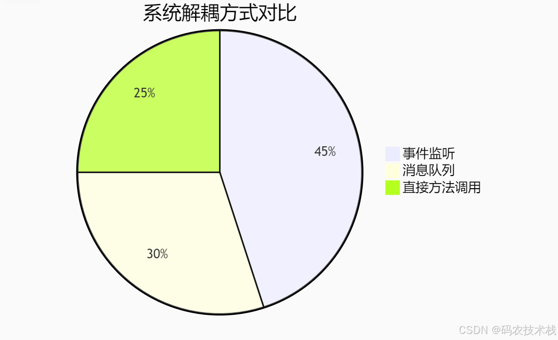 Spring Eventlistener详解：事件驱动编程的优雅实现spring Eventlistener 实战 Csdn博客