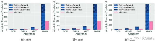 [Neucom 2021]Empirical analysis of performance bottlenecks in graph neural network training and ...