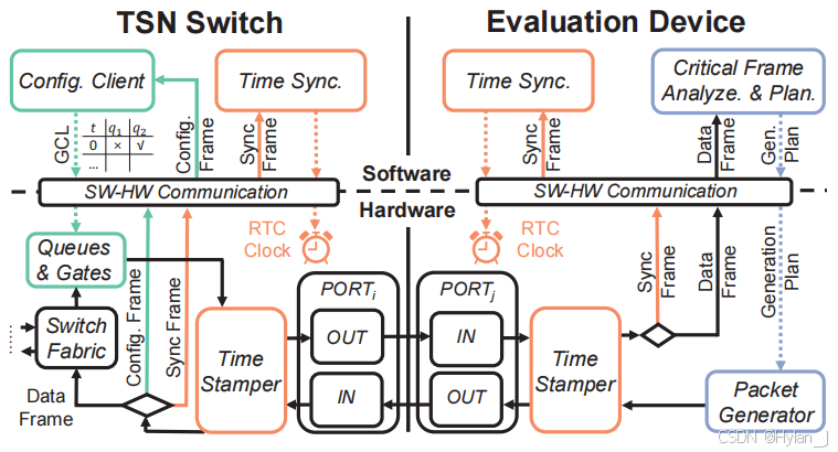 【论文阅读笔记】DeepScheduler: Enabling Flow-Aware Scheduling in Time-Sensitive Networking-CSDN博客