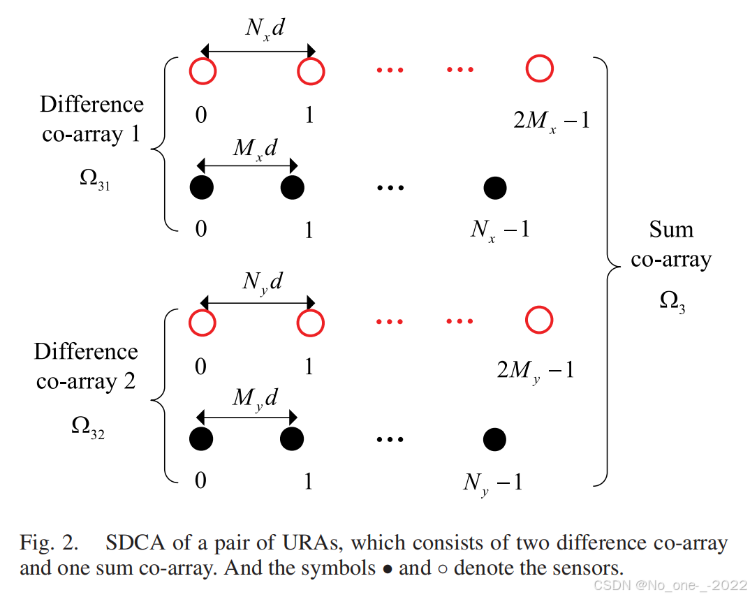 Sparsity-Based Two-Dimensional DOA Estimation for Coprime Array: From Sum–Difference Coarray ...