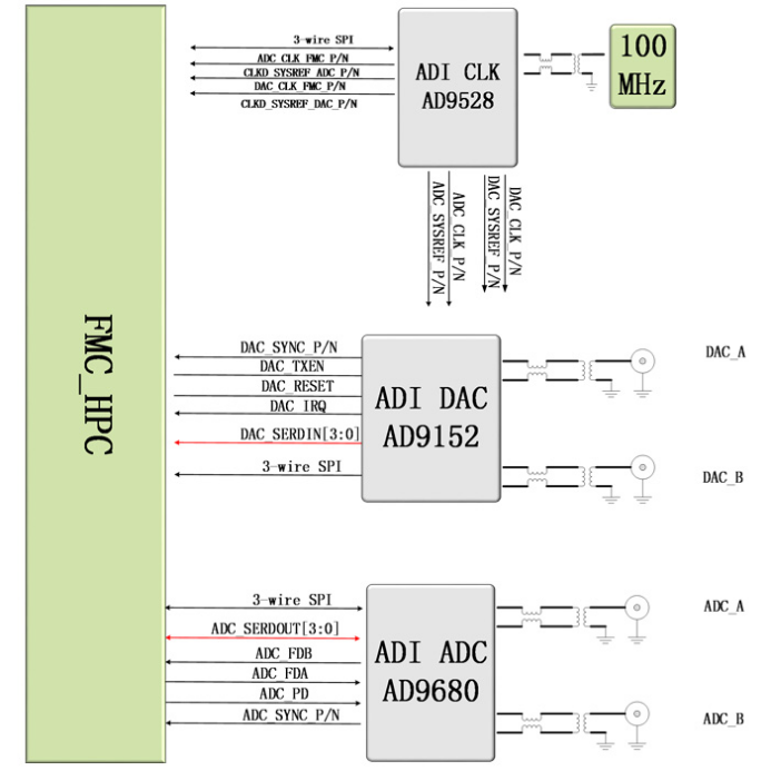 FMCJ453-基于JESD204B的2路1GspsAD 2路1Gsps DA FMC子卡-CSDN博客