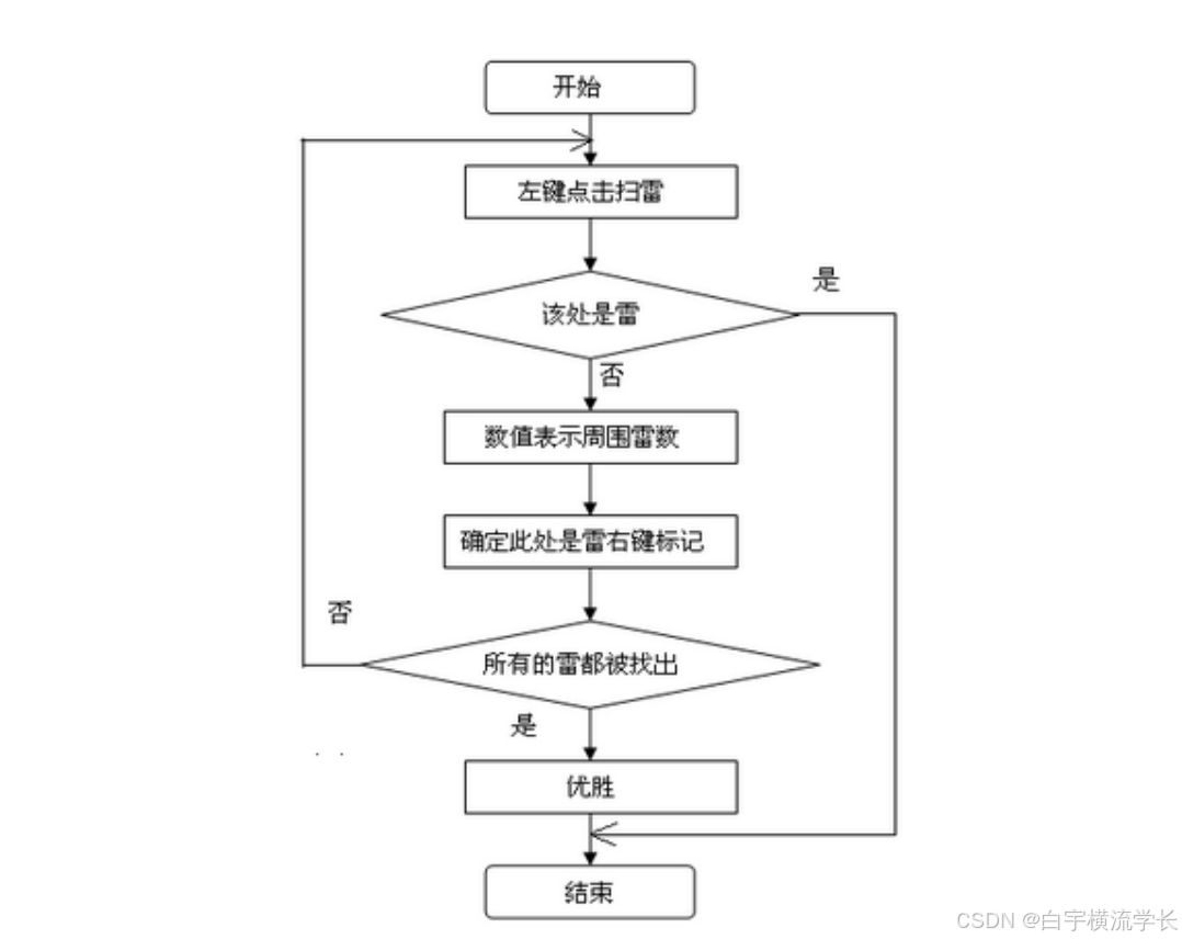 Java扫雷游戏的设计与实现【源码文档】扫雷java源码 Csdn博客