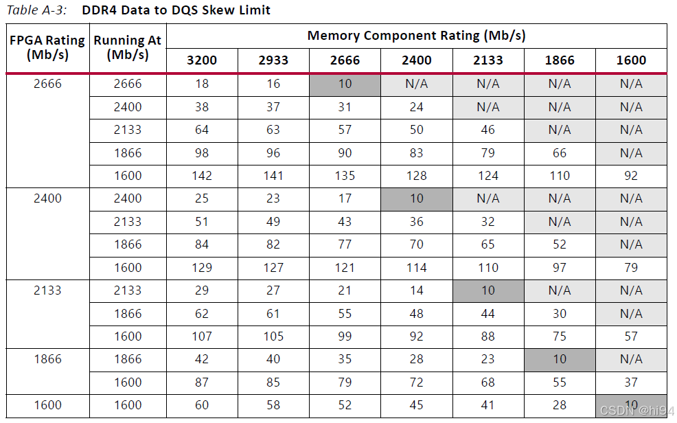 嵌入式硬件-Xilinx FPGA MIG & DDR4 研究（二）（DDR3/4接口信号+PCB布线准则+引脚分配准则+Pinout）_fpga ddr4-CSDN博客