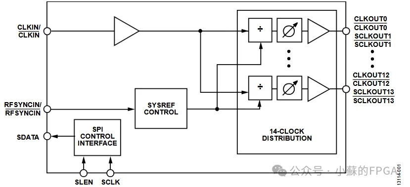 JESD 204B的使用系列—1、时钟芯片的应用_lmx2594-CSDN博客