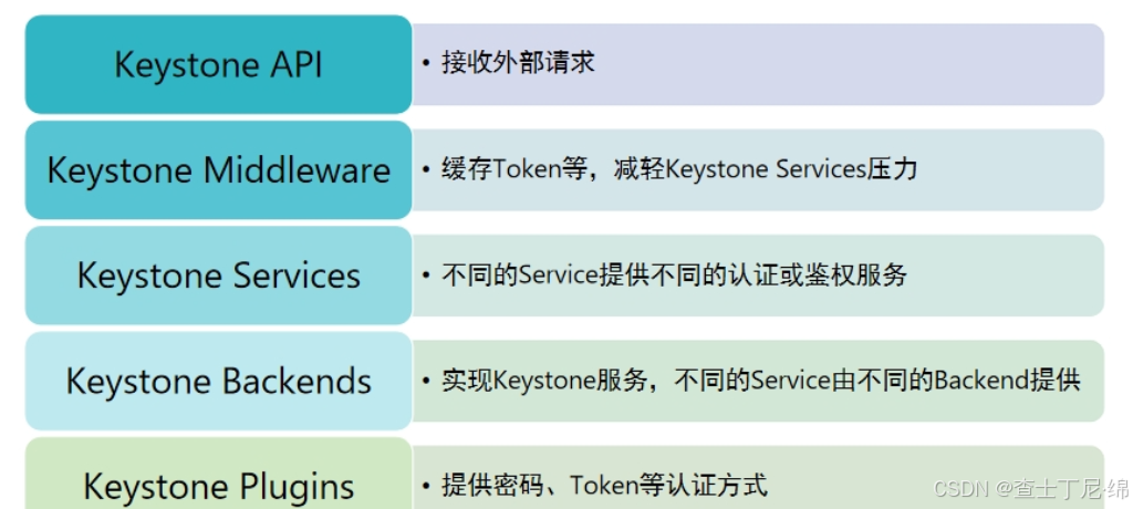 openstack之keystone介绍_openstack keystone-CSDN博客