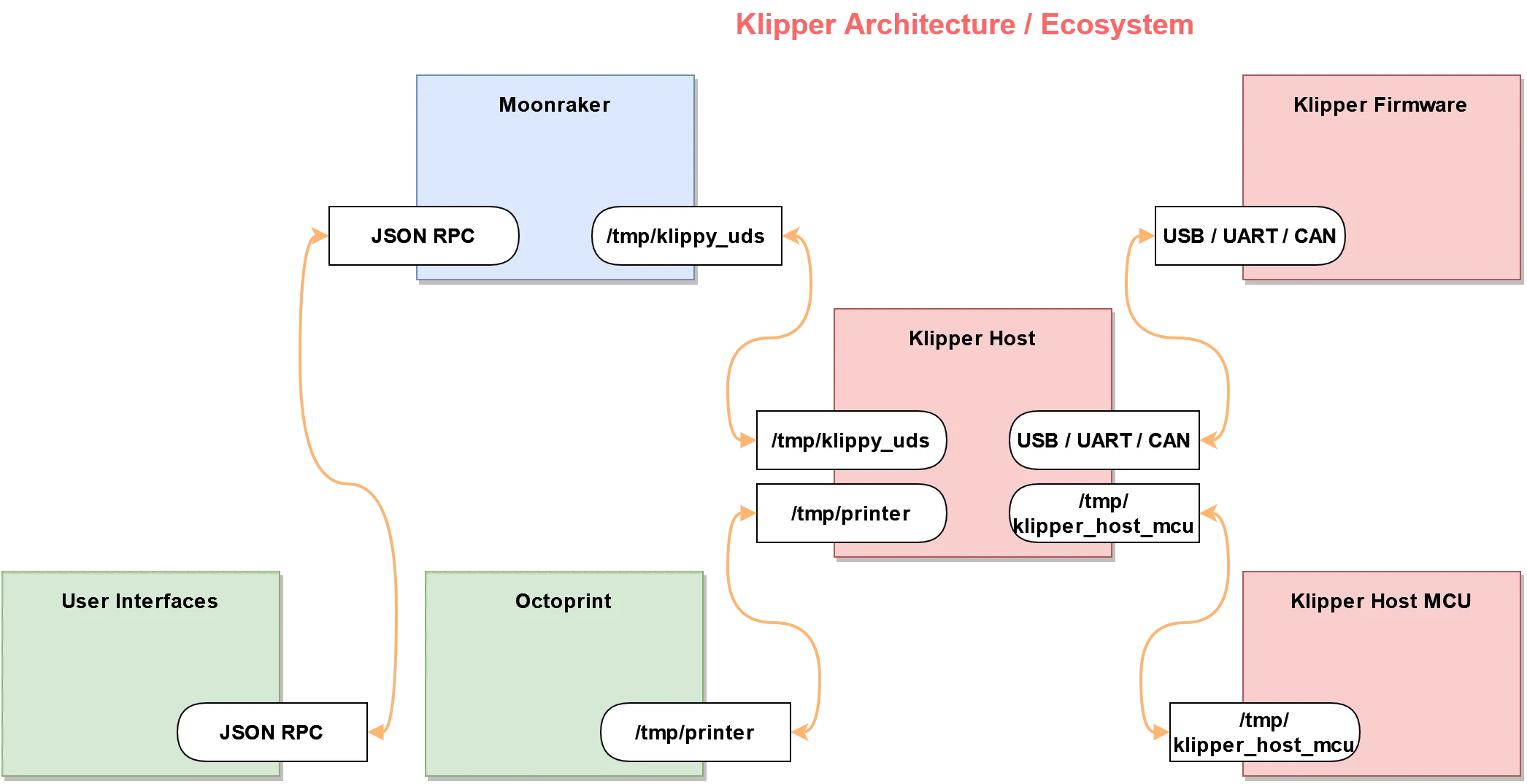 3D打印 - Klipper-CSDN博客