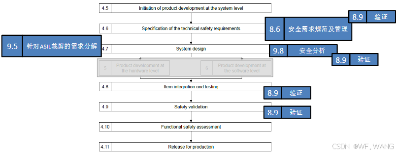ISO 26262 功能安全概述(三)_iso26262-CSDN博客