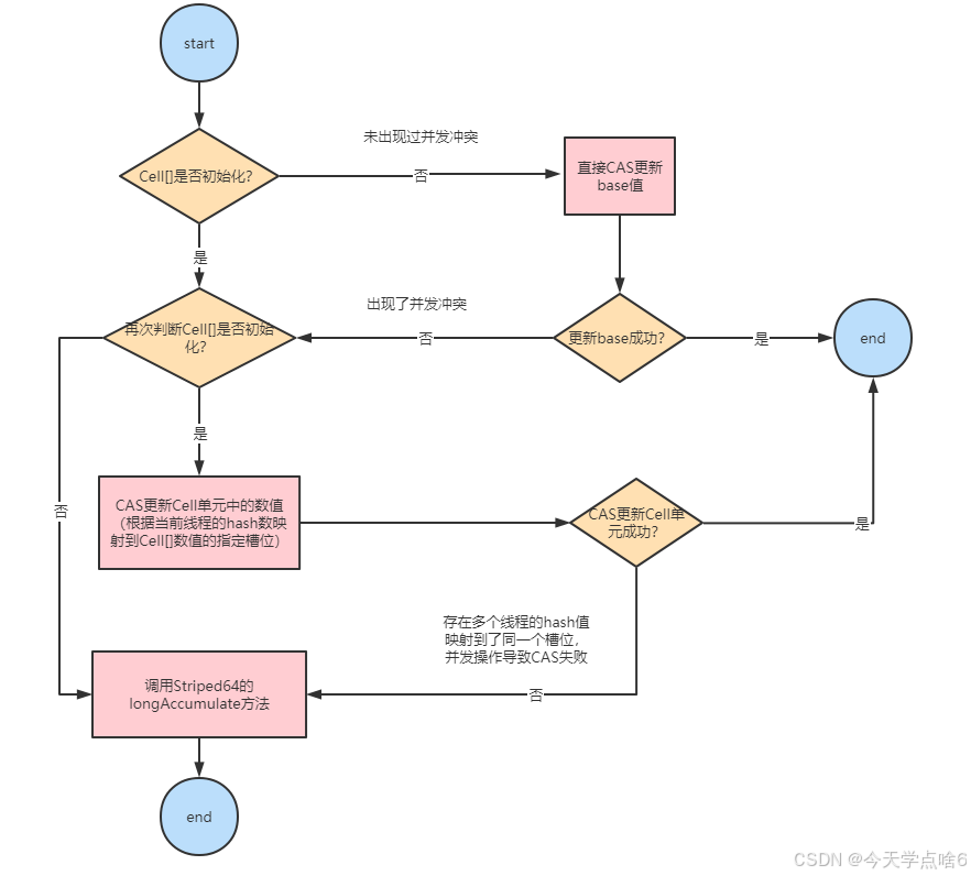 深入理解CAS&Atomic原子操作类详解_atomiccas-CSDN博客