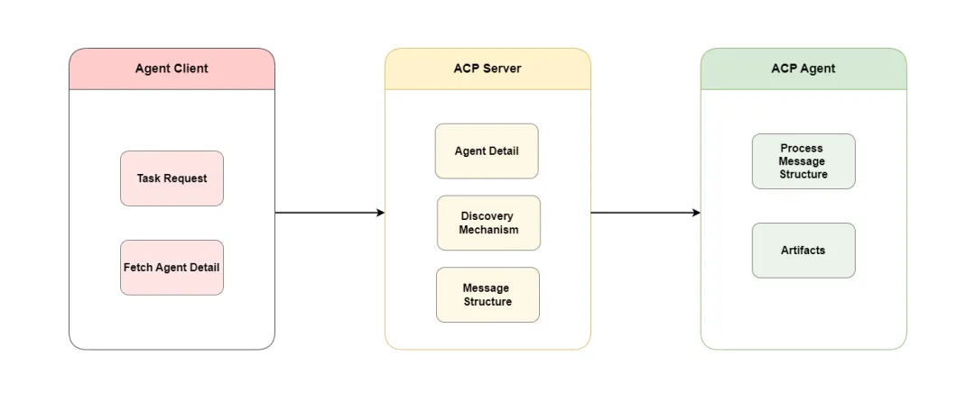 深度解析LM智能体互操作性协议：MCP、ACP、A2A与ANP全貌剖析_a survey of agent interoperability protocols: mode-CSDN博客