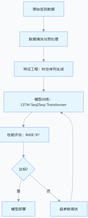 Python多层LSTM优化Seq2Seq序列模型预测社交网站用户签到时空轨迹数据 - 拓端tecdat - 博客园