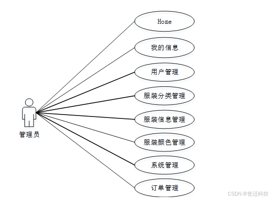 计算机毕业设计springboot服装网站 基于spring Boot的服装电商平台设计与实现 Spring Boot框架下的在线服装商城开发服装搭配网站的用例图uml图 Csdn博客
