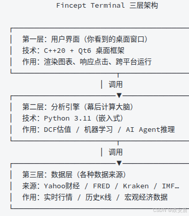 政安晨【零基础玩转开源AI项目】Fincept全景深度解读：【火爆的开源的AI财务领域工具】-CSDN博客