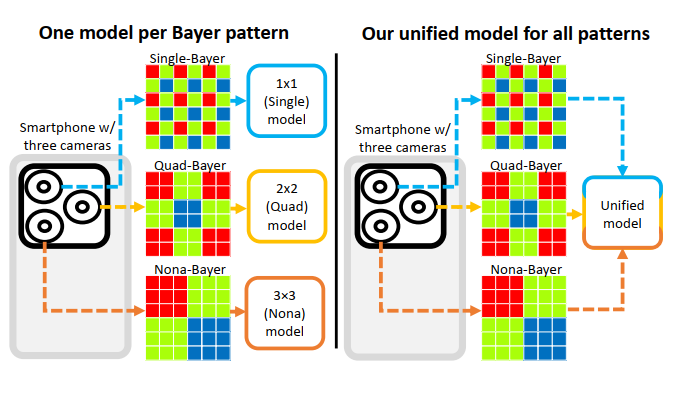 论文阅读：Examining Joint Demosaicing and Denoising for Single-, Quad-, and Nona-Bayer Patterns_数码相机 ...