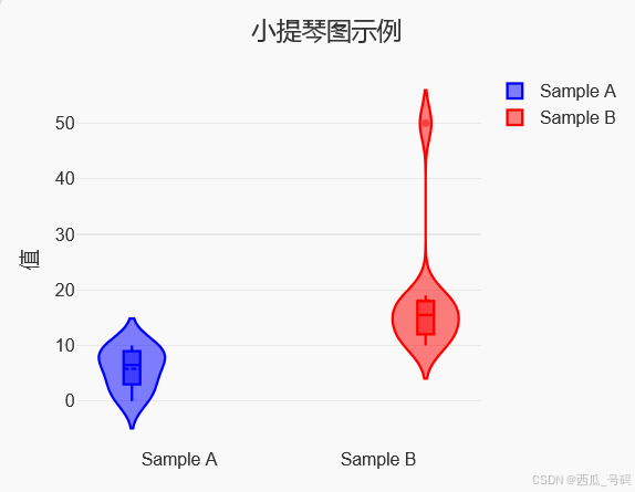 用Vue3和Plotly.js绘制小提琴图_plotly.js-dist-CSDN博客