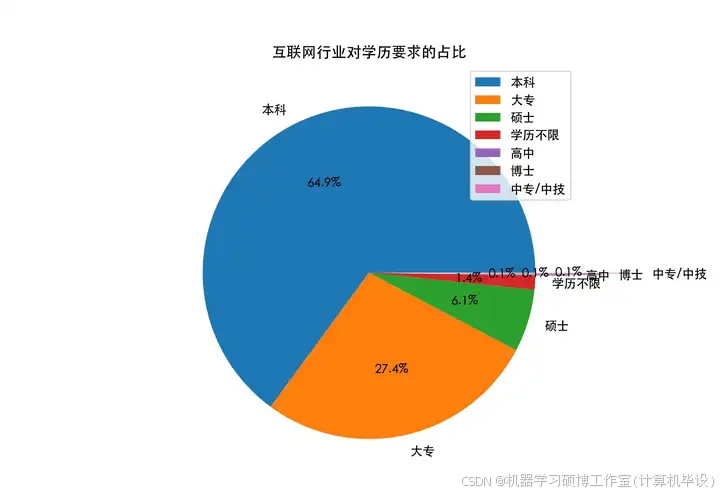 计算机毕设选题推荐基于python爬虫对it行业岗位的挖掘与分析基于python的it行业就业岗位数据分析与展示 Csdn博客