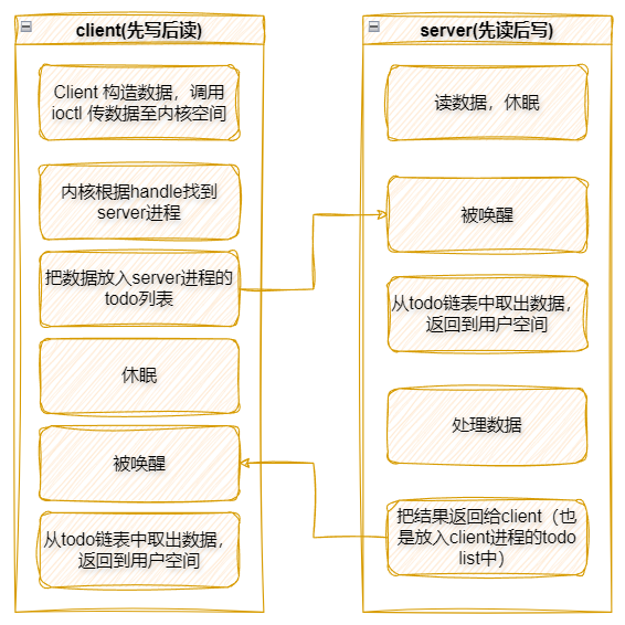 android binder（四）binder驱动详解1-CSDN博客