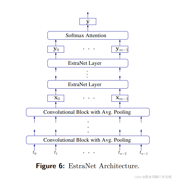 文献翻译：EstraNet: An Eﬃcient Shift-Invariant Transformer Network for Side-Channel Analysis ...