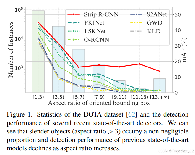 Strip R-CNN: Large Strip Convolution for Remote Sensing Object Detection——用于遥感目标检测的大型条带卷积-CSDN博客