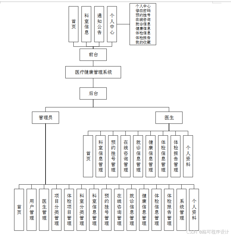 计算机毕业设计springboot医疗健康管理系统 基于spring Boot框架的医疗健康管理平台设计与实现 Spring Boot驱动下的医疗健康信息管理系统开发医疗健康管理系统毕业设计