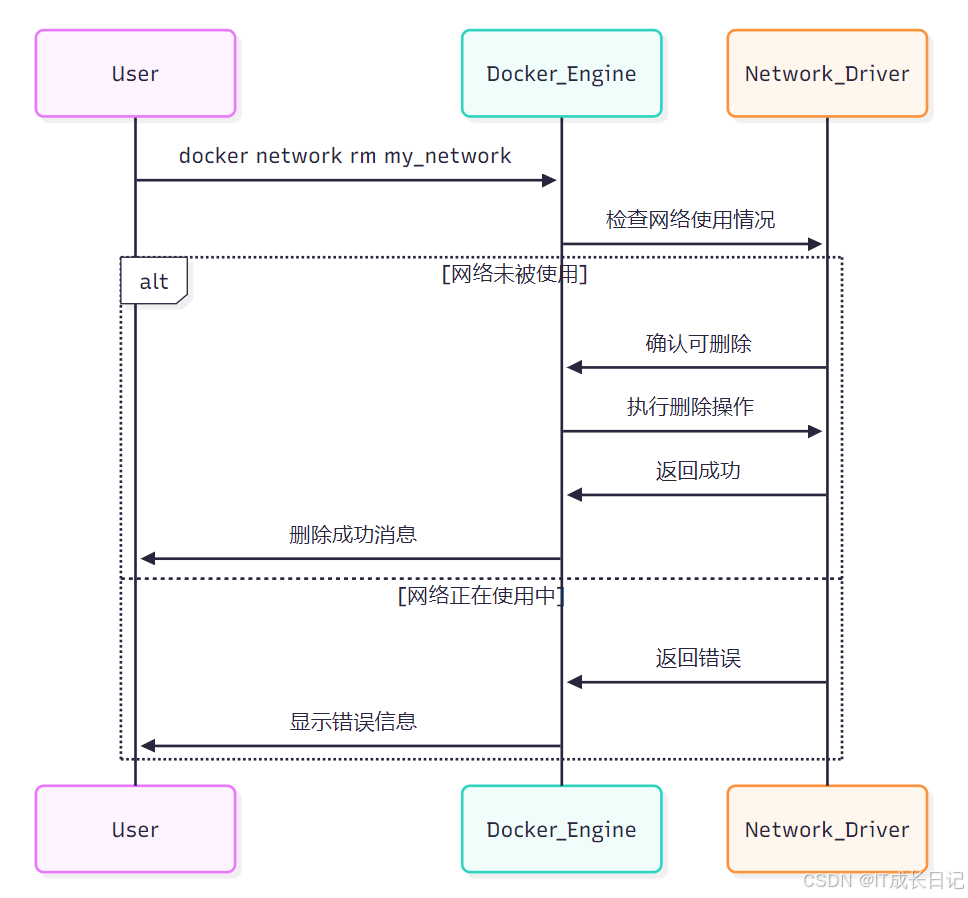 【Docker基础】Docker网络管理基本命令使用指南_docker 网络命令-CSDN博客