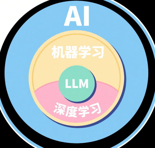 一文读懂AI、机器学习、深度学习与LLM：从概念到关系的清晰解析_深度学习和llm-CSDN博客