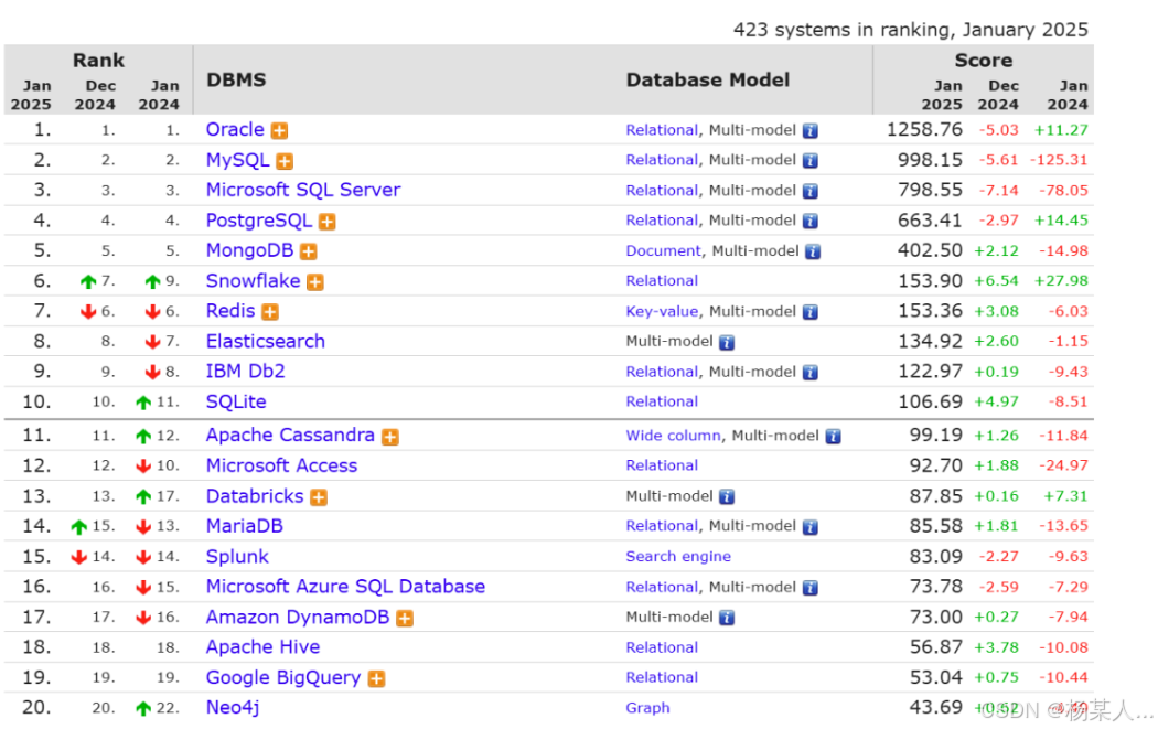 数据分析 Mysql保姆级入门级神作 项目实战 Mysql基础篇数据分析学习 Mysql Csdn博客