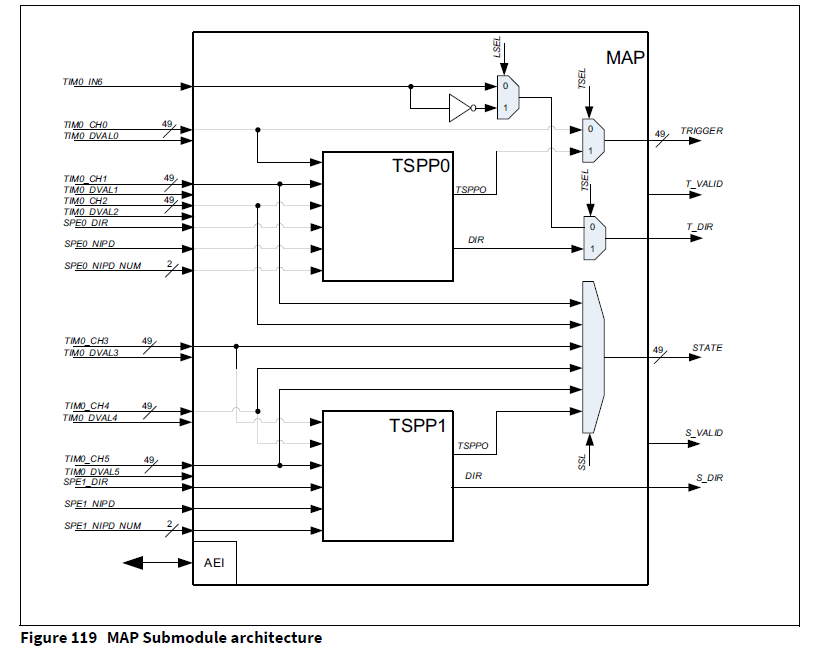 AURIX-TC3xx-GTM详解五-MAP（TIM0 Input Mapping Module）_aurix gtm spe-CSDN博客