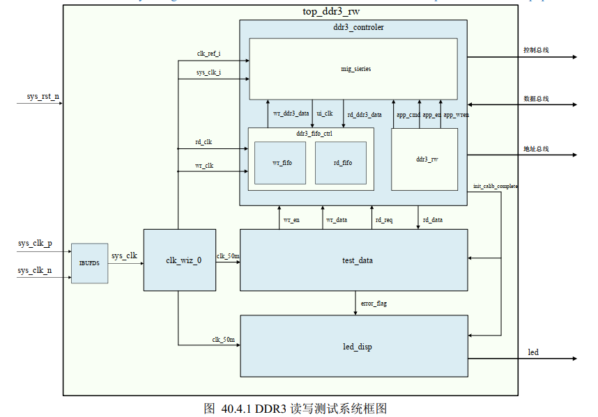 ZYNQ学习：PL端DDR3 读写测试_zynq ddr配置-CSDN博客