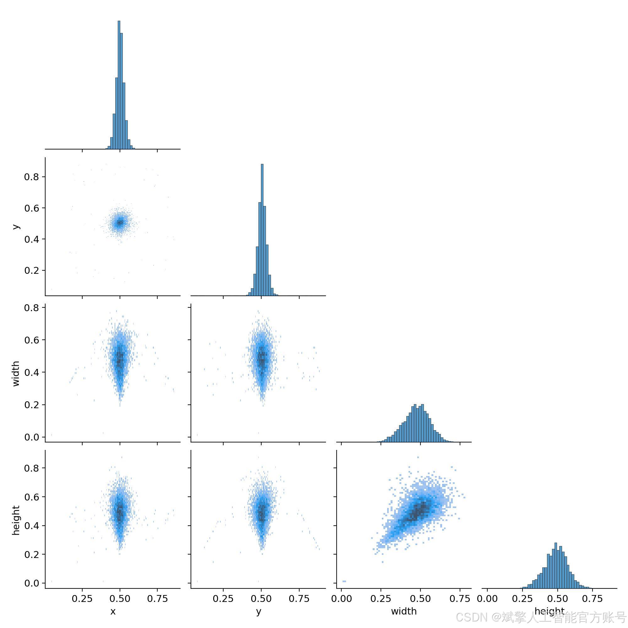 基于深度学习YOLOv11的白细胞类型识别检测系统（YOLOv11+YOLO数据集+UI界面+登录注册界面+Python项目源码+模型）-CSDN博客