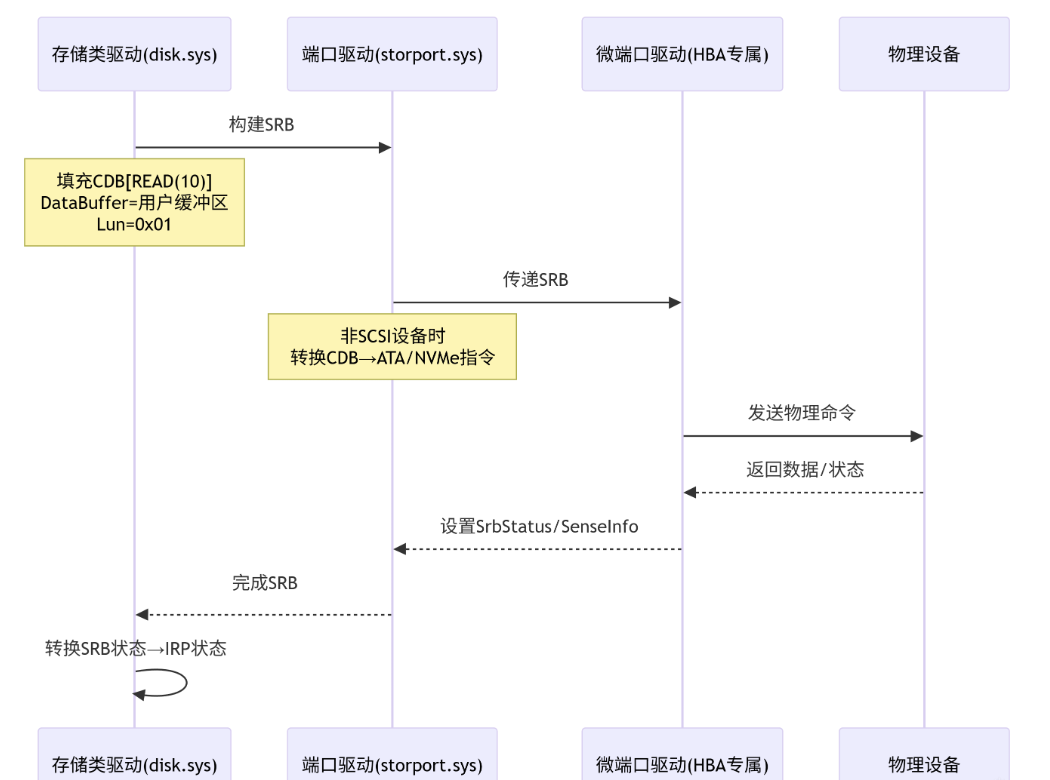 一种底层磁盘数据截获方法_如何捕捉应用程序运行过程产生的irp-CSDN博客