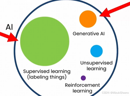 【精华笔记】吴恩达Generative AI for Everyone -CSDN博客