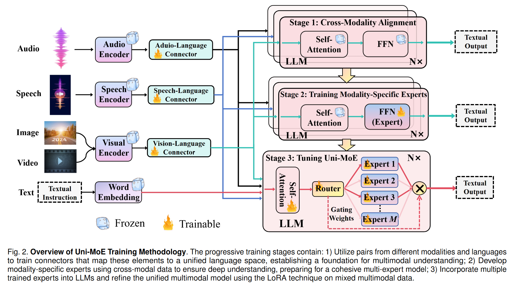Uni-MoE: Scaling Unified Multimodal LLMs with Mixture of Experts-CSDN博客