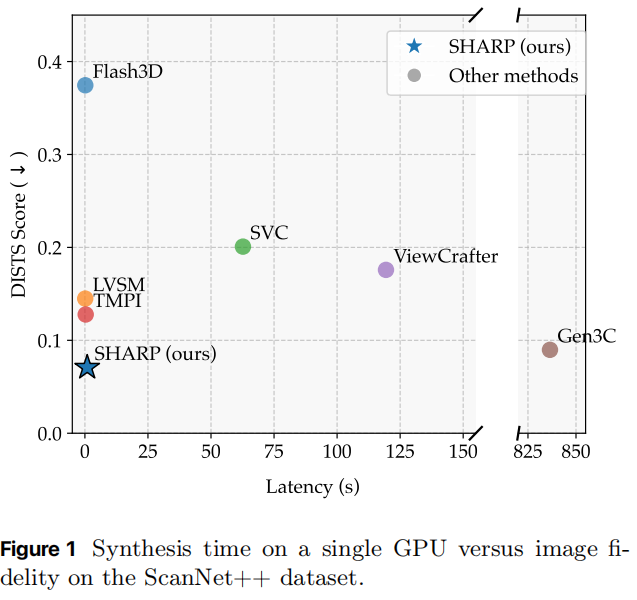 【三维生成】SHARP：一秒内合成单目视图（苹果公司）_sharp monocular view synthesis in less than a seco-CSDN博客