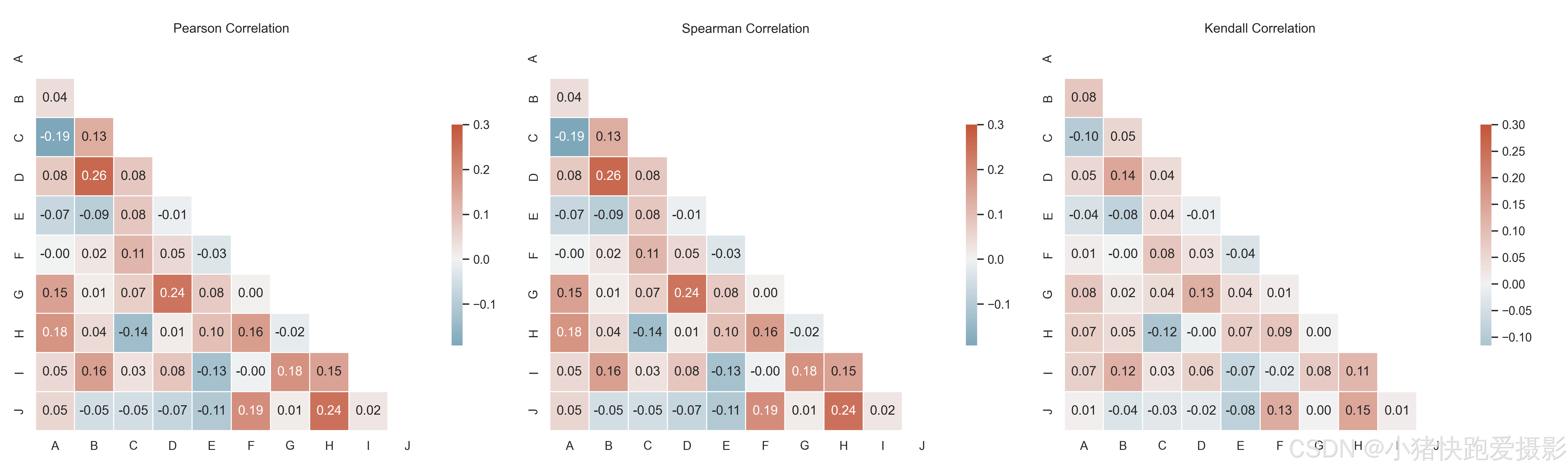 【代码&原理】皮尔逊（Pearson）、斯皮尔曼（Spearman）和肯德尔（Kendall）相关性系数_皮尔逊和斯皮尔曼区别-CSDN博客