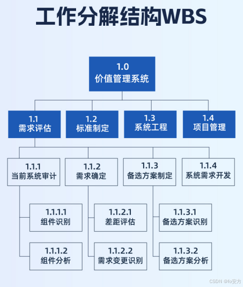 PMP–知识卡片--工作分解结构WBS_pmp wbs-CSDN博客