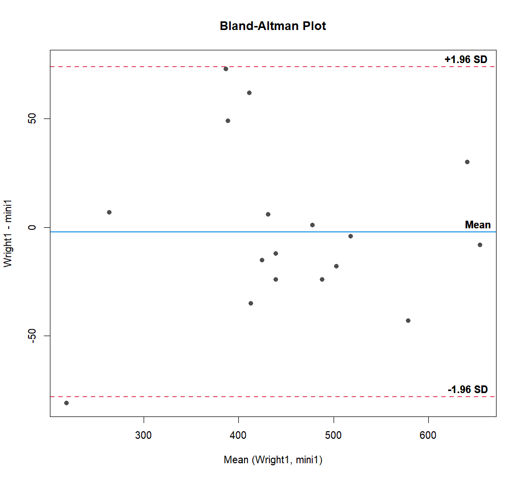 R语言——Bland-Altman图_bland-altman plot-CSDN博客