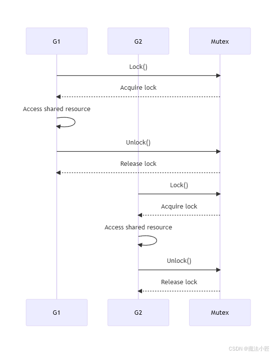 【Go并发编程】sync包全解析：除了Mutex你还应该知道的同步原语_sync once-CSDN博客