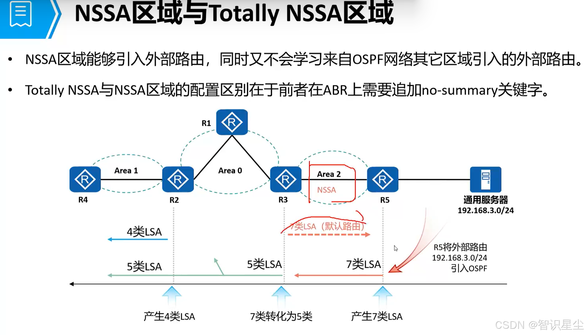 OSPF特殊区域2_ospf other as-CSDN博客