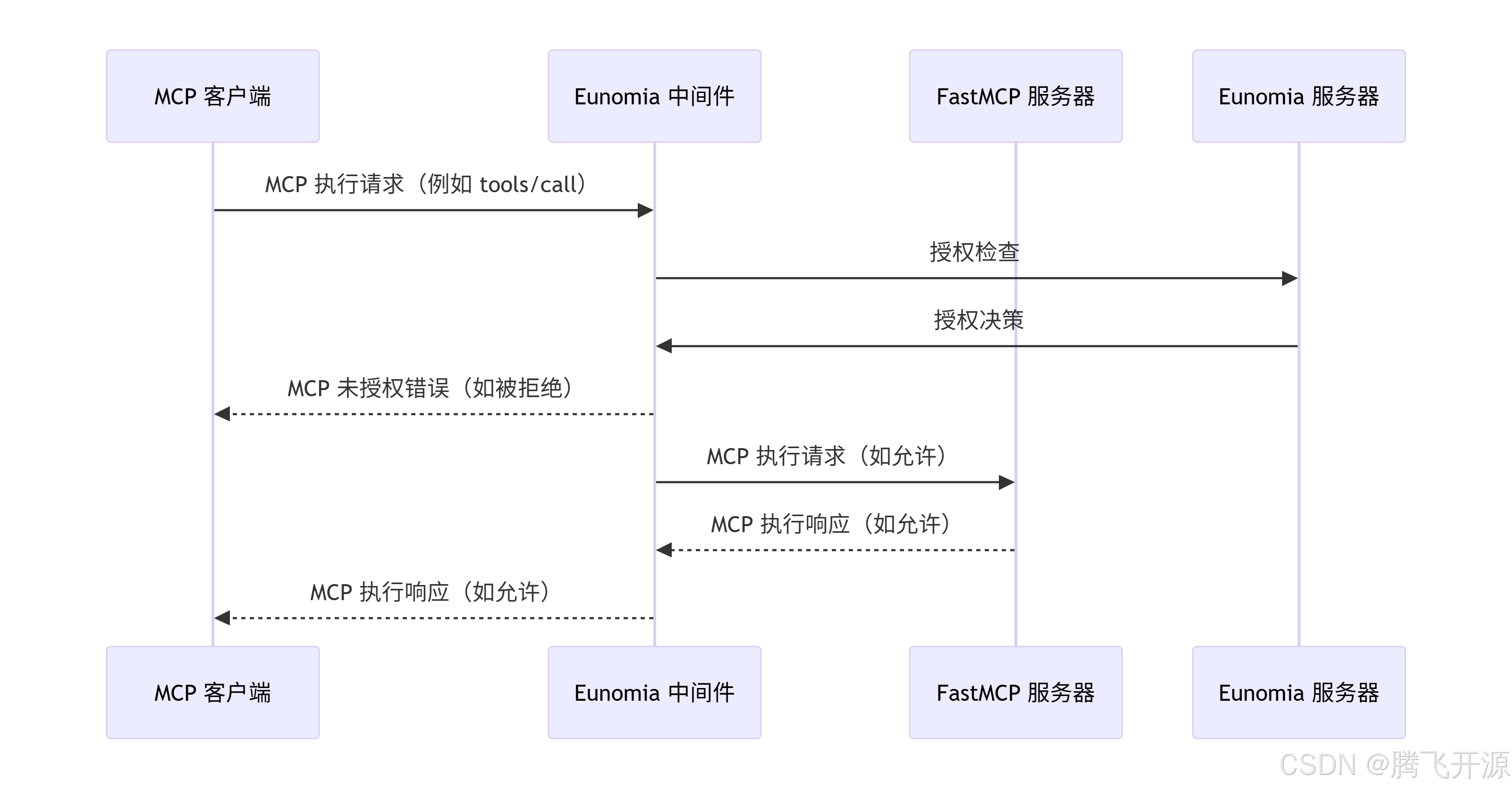 51_FastMCP 2.x 中文文档之FastMCP集成：Eunomia 授权指南-CSDN博客