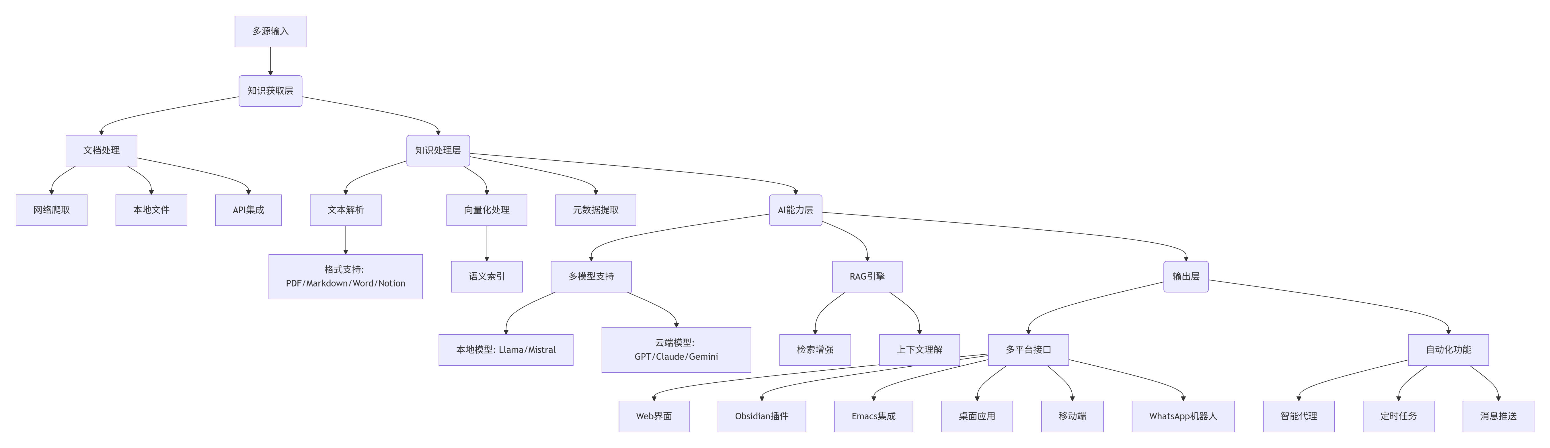 【GitHub项目推荐--Khoj：你的AI第二大脑 - 隐私优先的知识管理平台】_khoj-ai github-CSDN博客