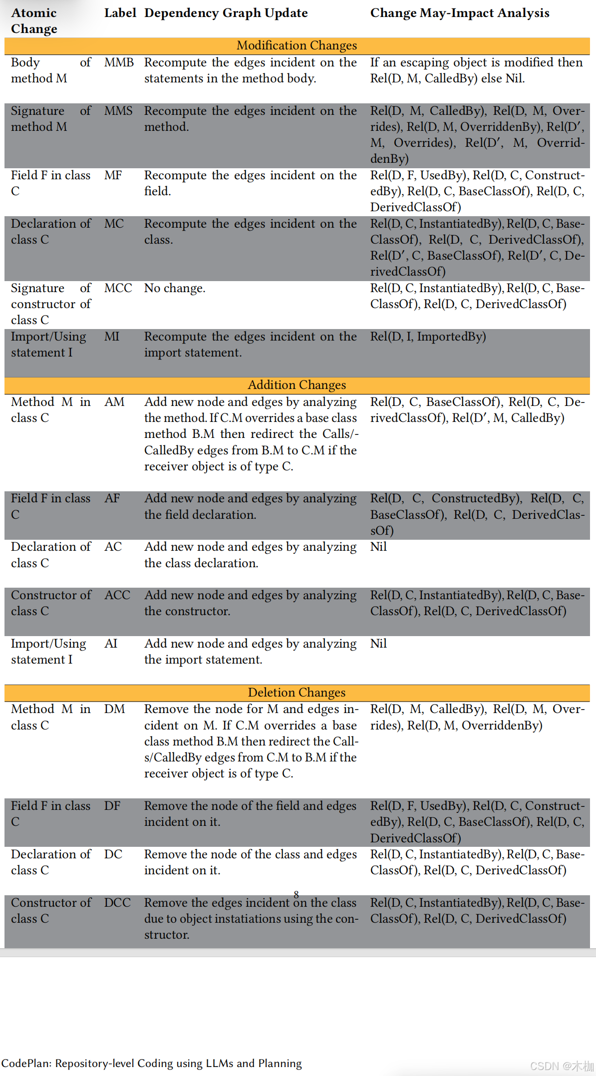 CodePlan: Repository-level Coding using LLMs and Planning-CSDN博客