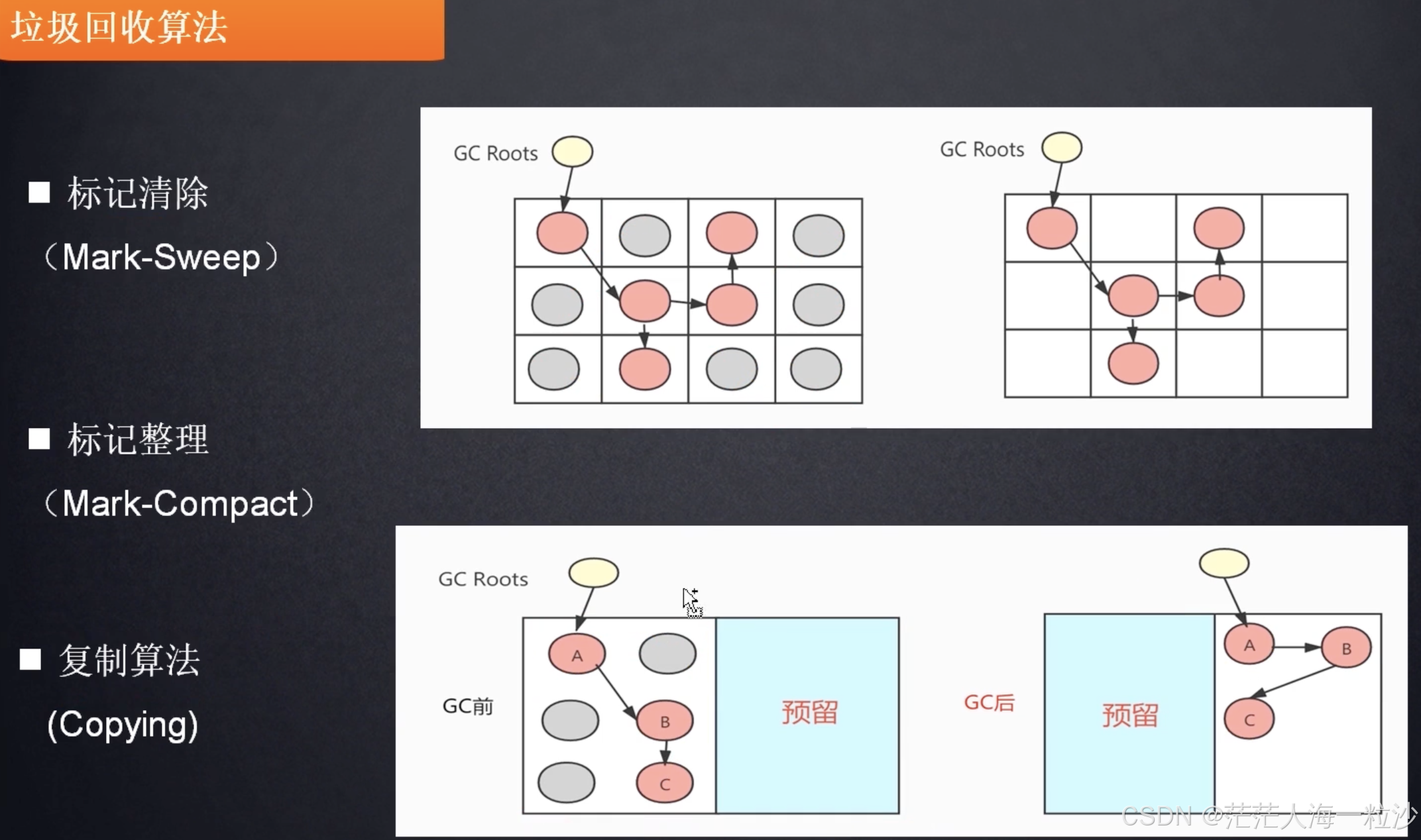 全面理解 JVM 垃圾回收（GC）机制：原理、流程与实践_jvm gc机制-CSDN博客
