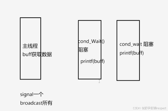 Linux 线程 条件变量 网络基础概念linux线程通信方式条件变量 Csdn博客