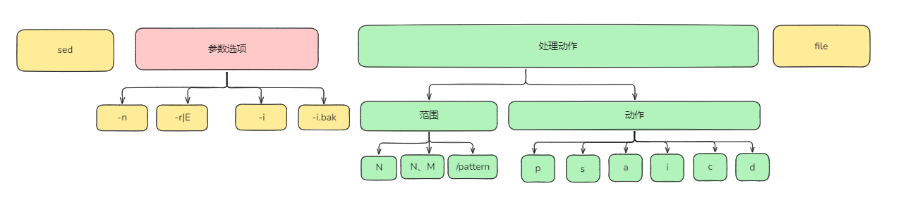 文本处理三剑客grep、sed、awk-CSDN博客