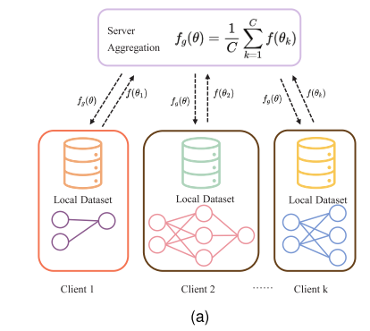 联邦学习论文分享：Federated Distillation: A Survey_联邦学习 协同蒸馏-CSDN博客