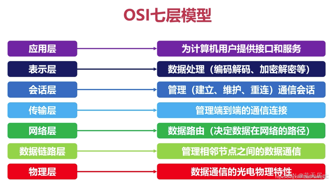 短距离无线通信 —— ZigBee（2）_zigbee应用层-CSDN博客